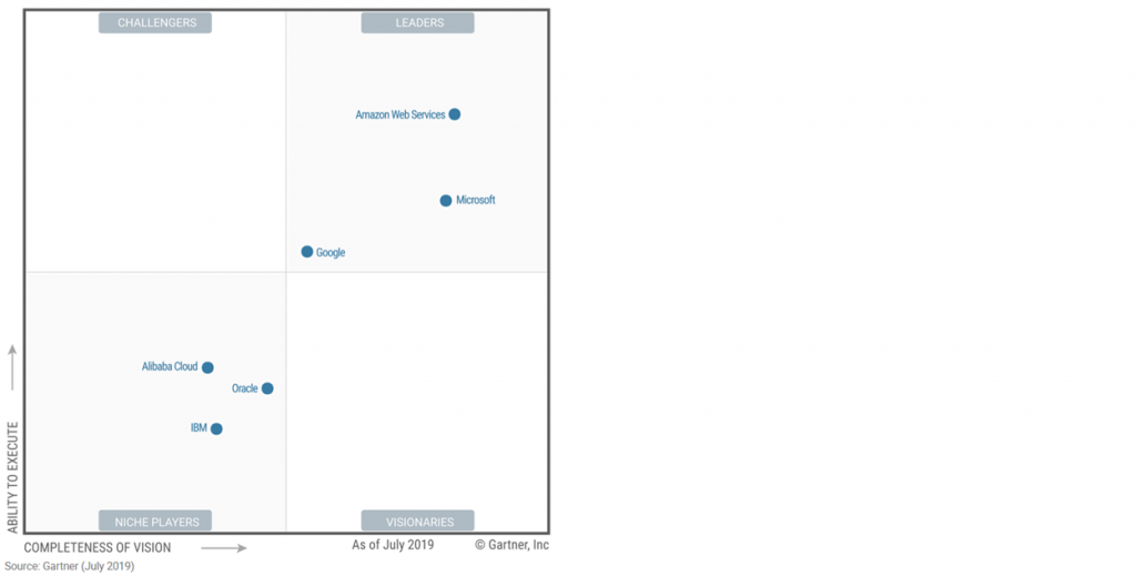 2019 Magic Quadrant for Cloud (IaaS) – DASCASE TECHNOLOGIES,